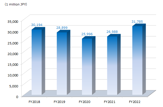 Financial Highlights | TOKYO RADIATOR MFG.Co.,Ltd.